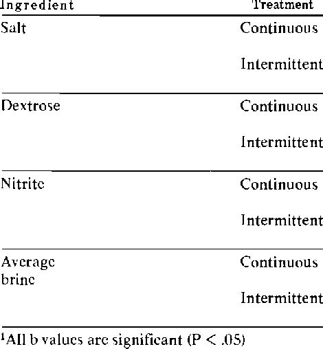 Polynomial Curves For Salt Dextrose Nitrite And Brine Download Scientific Diagram