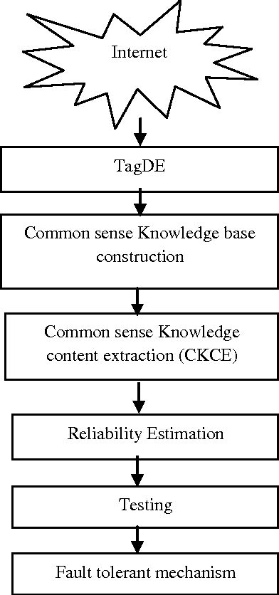 Figure 1 From An Approach For Estimation Reliability Model Based Web Application Systems