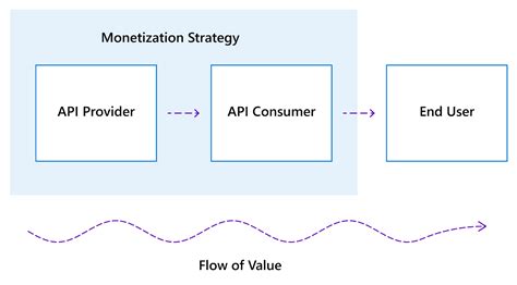 Api Management In 2024 Top 3 Benefits And 4 Use Cases