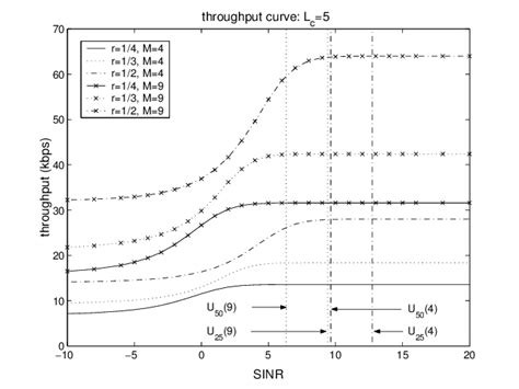 The Throughput Curves When Download Scientific Diagram