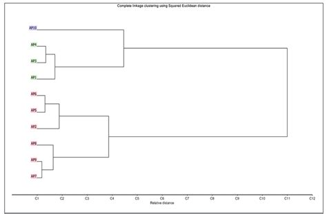The Hierarchical Clustering Of Collected Genotypes From Different Download Scientific Diagram