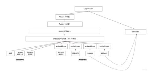 15 深度和宽度兼具的融合模型 Wide And Deep宽度学习 深度学习 结合 Csdn博客