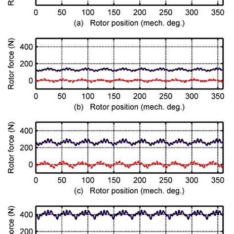 Pdf Rotor Unbalanced Magnetic Force In Flux Switching Permanent Magnet Machines Due To Static