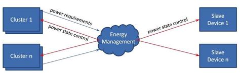 solving power management of multiprocessor systems with the extensible energy management