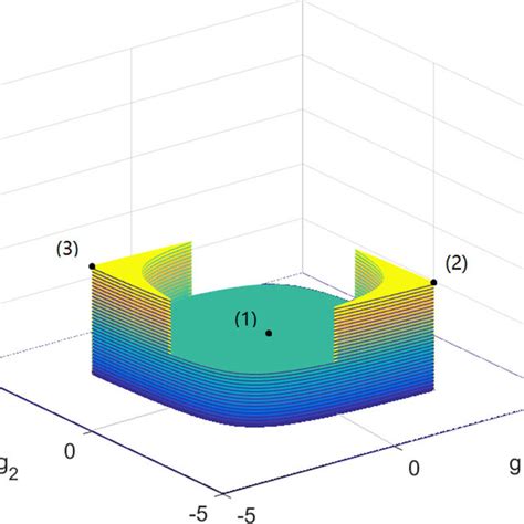 correlation block for the symmetric gaussian attack with w 1 w 2 3 download scientific