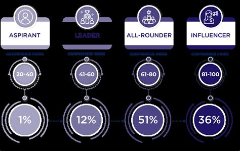 Student Confidence Index Lead School