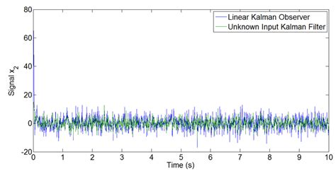 Comparison Of The Error Made By The Classical Kalman Filterer And The Download Scientific