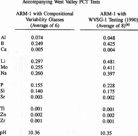 6 Normalized Elemental Releases From Arm L Reference Tests Download Table