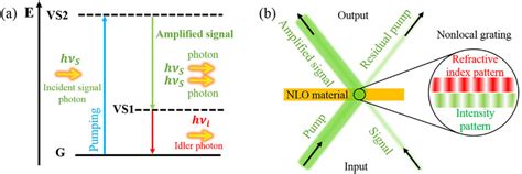 Nonlinear Parametric Amplification A And Holographic Amplification Of Download Scientific