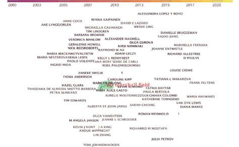Author Collaboration Network Download Scientific Diagram