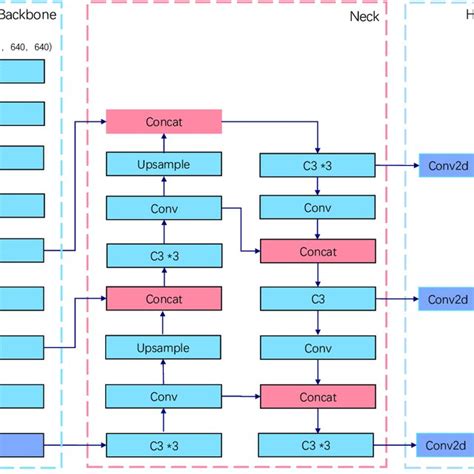 The Comparison Of The Normalized Confusion Matrix Between Yolov5 And Download Scientific