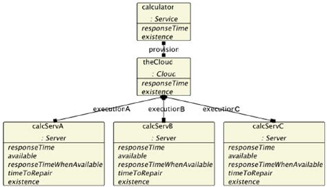 Instantiation Of The Example Class Diagram Download Scientific Diagram