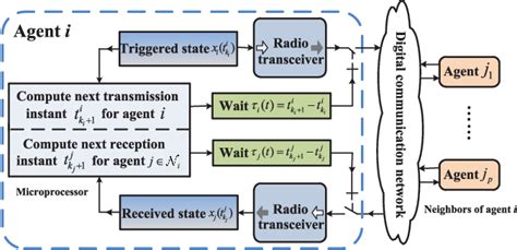 figure 1 from a decentralized dynamic self triggered control approach