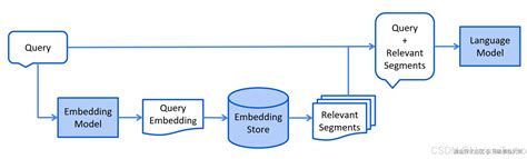 Rag技术全面解析：langchain4j如何实现智能问答的跨越式进化？embeddingstoreingestor Csdn博客
