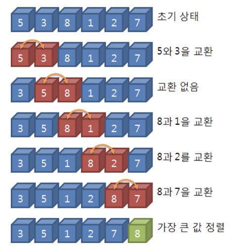 백준 2750 파이썬 Len버블삽입 백준 2750 파이썬 Len버블삽입