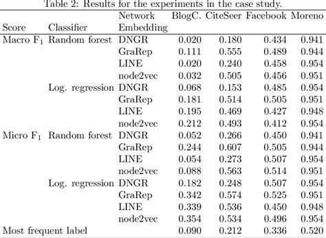 Table 2 From A Process For The Evaluation Of Node Embedding Methods In The Context Of Node