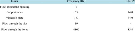 Characteristics Of Major Acoustic Sources Download Table