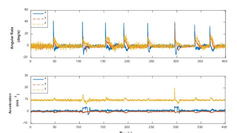 Simulation Sensor Data Of The Angular Rate And Acceleration Download Scientific Diagram