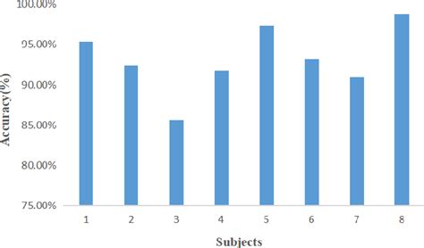 Figure 4 From Fatigue Driving Detection Of Eeg Signals By Lstm Deep