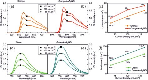 Injection Current Density Dependent El Spectra And Luminance Of Ac Download Scientific