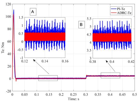 research on a sensorless adrc vector control method for a permanent magnet synchronous motor