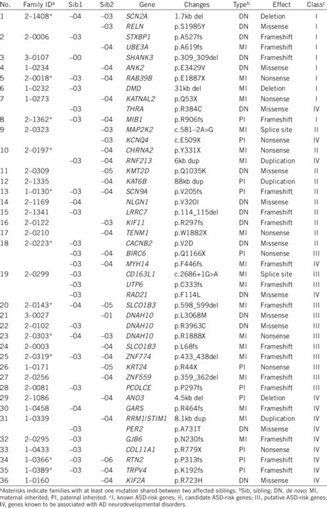 Summary Of Families With Clinically Relevant Mutations Download Table