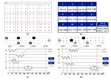 The Hybrid P300 Ssvep Paradigm A The Layout Of The 108 Pixels On The Download Scientific