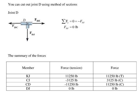 Solved Determine The Force In Members Cd Cj Kj And Dj Determine The 1 Answer
