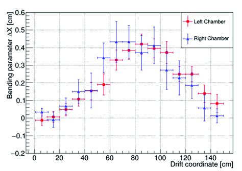 Bending Parameter δx V E • × δtx As A Function Of The Drift