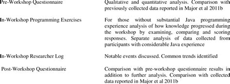 Analysis Strategy For Case 1 Data Fe Novice Programmers Data Source