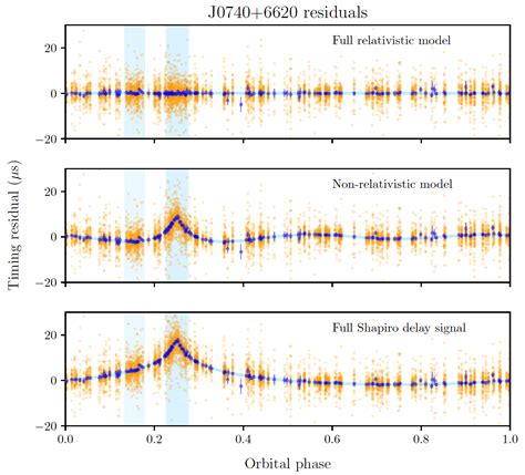 Relativistic Shapiro Delay Measurements Of An Extremely Massive Millisecond Pulsar Research