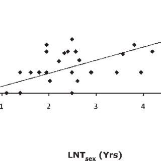 The Relationship Between The Natural Log Of The Age At Sexual Download Scientific Diagram