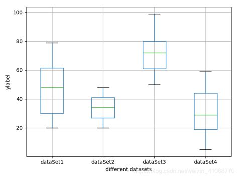 盒形图pandas绘制方法及数据不等长、坐标倾斜问题记录pandas 箱形图怎么旋转 Csdn博客