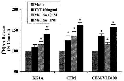 3 H Arachidonic Acid Release From Kg1a Cem And Cem Vlb 100 Cells