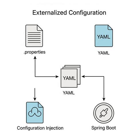 Mastering Spring Boot Configuration The Power Of Externalized