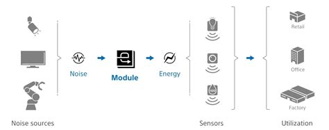 Sony Har Utviklet Energiinnsamlingsmodul Som Effektivt Genererer Strøm