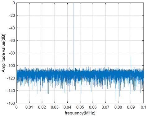Research On Analog To Digital Converter Adc Dynamic Parameter Method