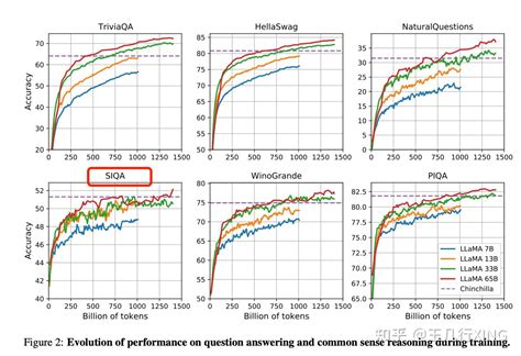 论文精读：llama Open And Efficient Foundation Language Models 知乎