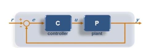 Closed Loop System Where C Will Be The Pid Transfer Function For Both