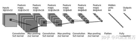 CNN for CIFAR10 in Pytorch 知乎