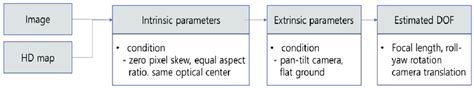 Data Processing Flowchart With Estimated Parameters Download
