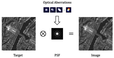 On Orbit Modulation Transfer Function Estimation Based On The Refined Image Kernel