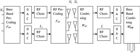 Mimo Architecture At Mmw Based On Hybrid Analogdigital Precoding As