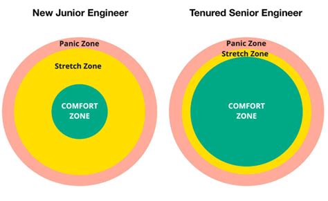 The Comfort Stretch Panic Framework