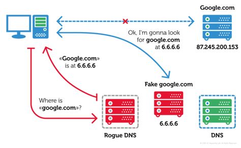 New Android Trojan Uses Dns Hijacking To Infect Routers