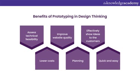 Prototype In Design Thinking A Complete Guide With Examples