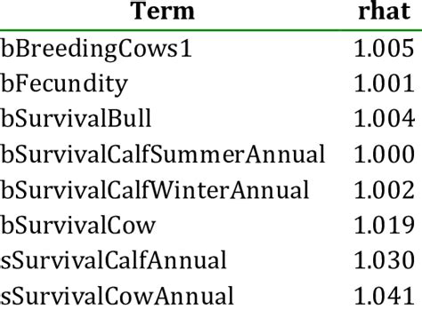 Split R Hat Values Indicating Sensitivity Of Posterior Distributions To Download Scientific