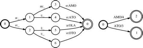 Sample Lexicon And Language Model Wfsts Download Scientific Diagram