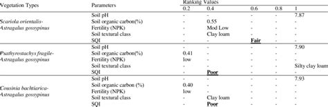 Soil Factors Ranking Values And Soil Quality Index SQI Download Table