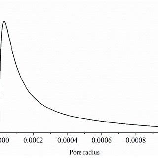 Pore Size Distribution Download Scientific Diagram